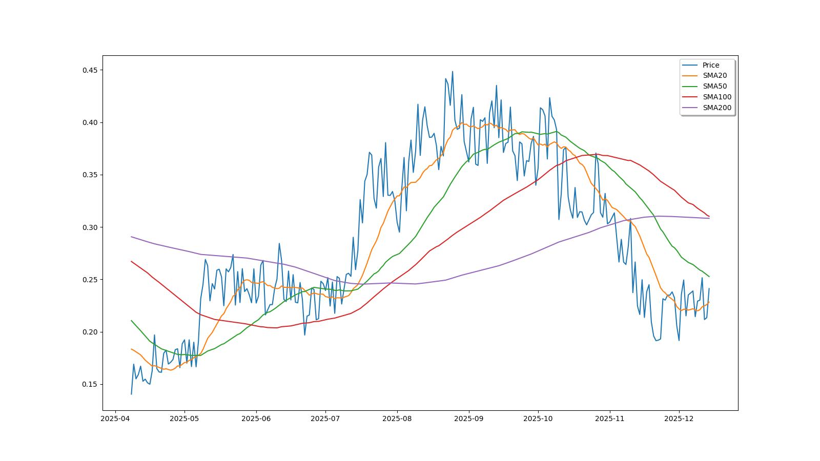SmartCredit Token Simple Moving Averages