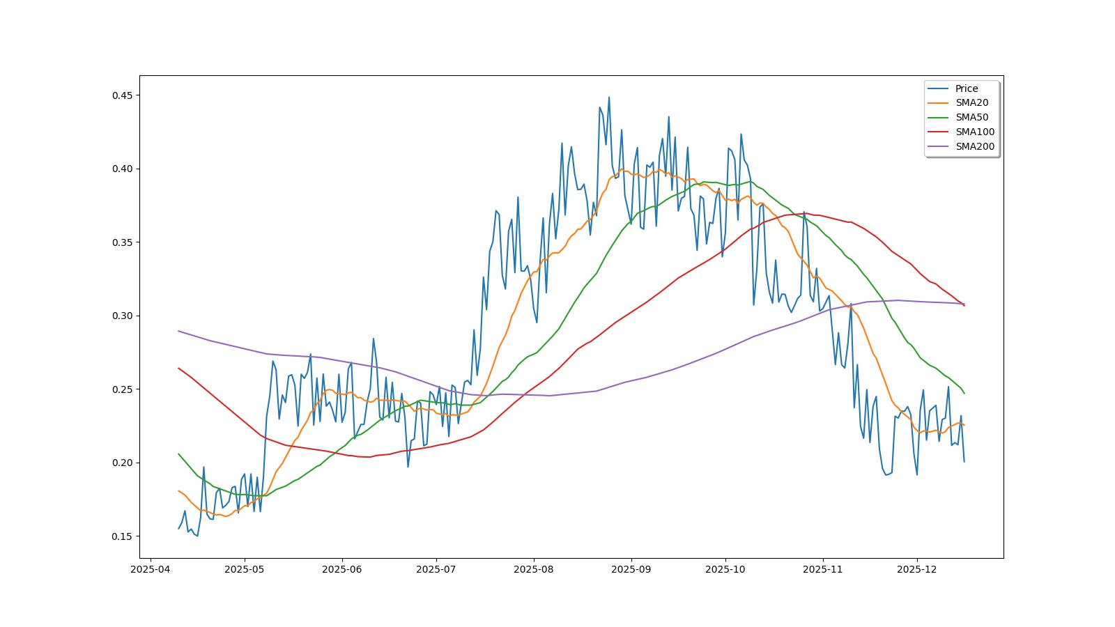 SmartCredit Token Simple Moving Averages