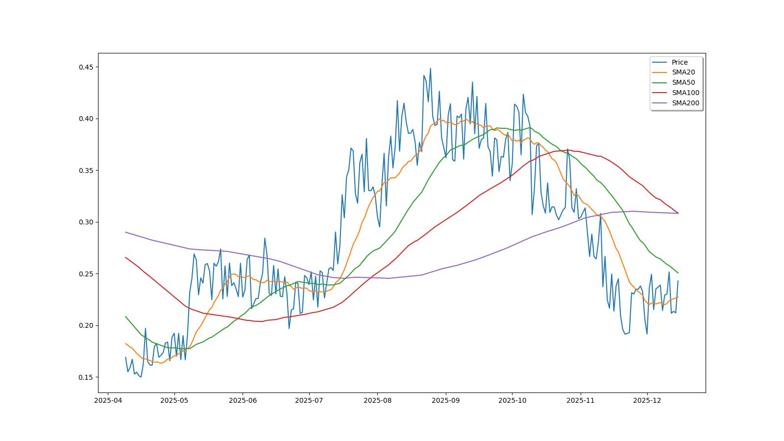 SmartCredit Token Simple Moving Averages