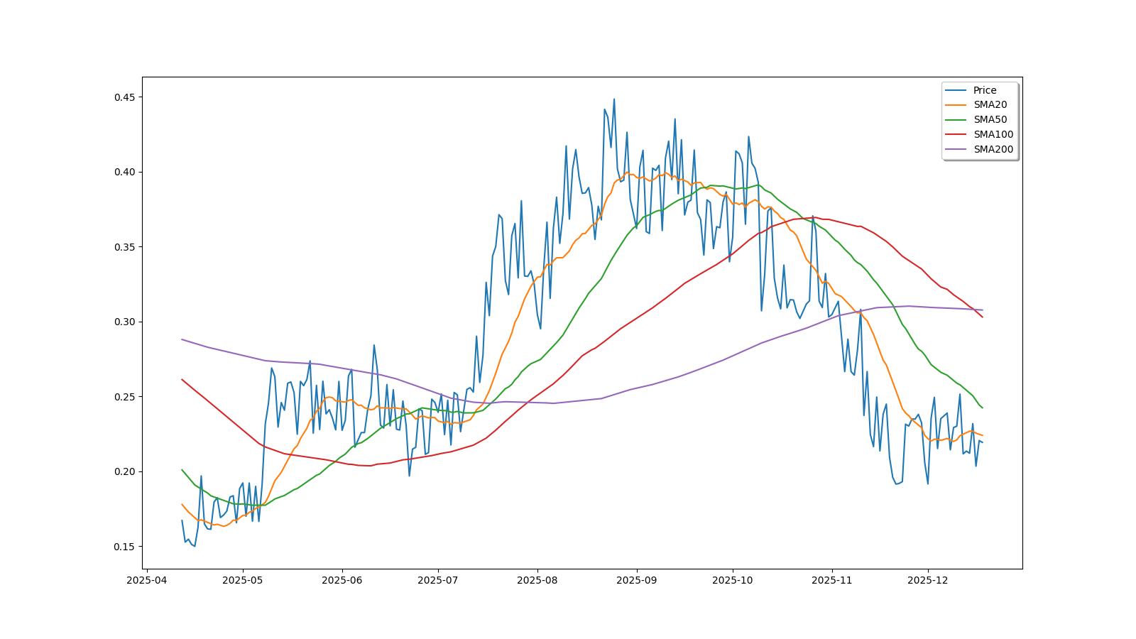 SmartCredit Token Simple Moving Averages