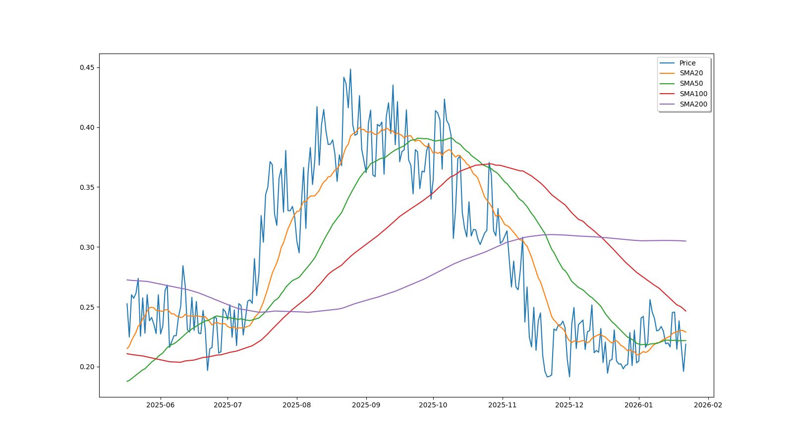SmartCredit Token Simple Moving Averages