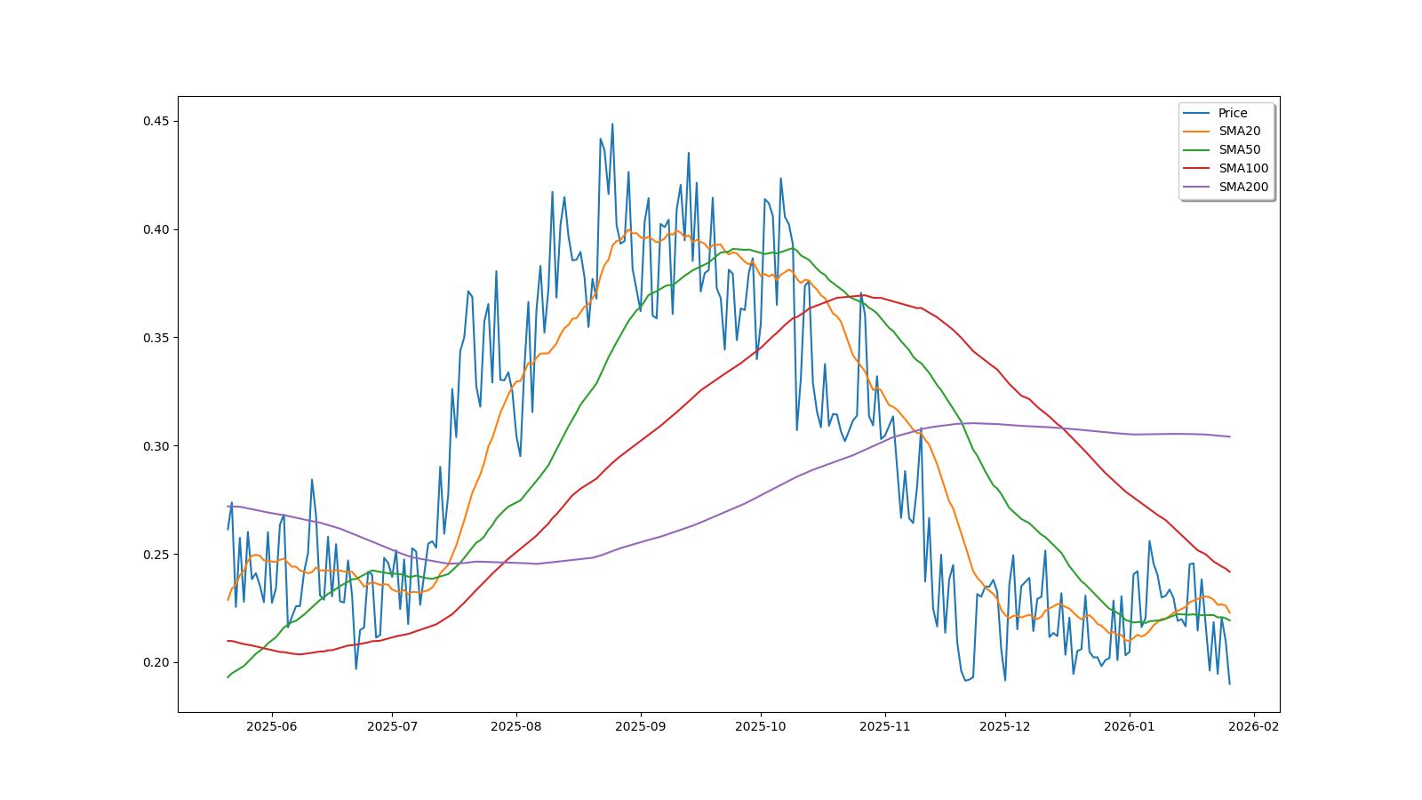SmartCredit Token Simple Moving Averages