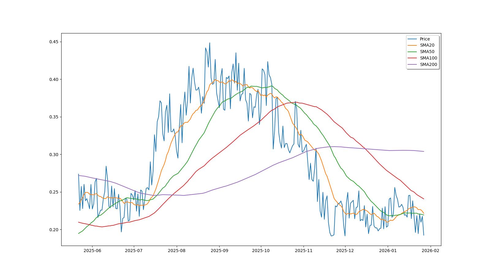 SmartCredit Token Simple Moving Averages