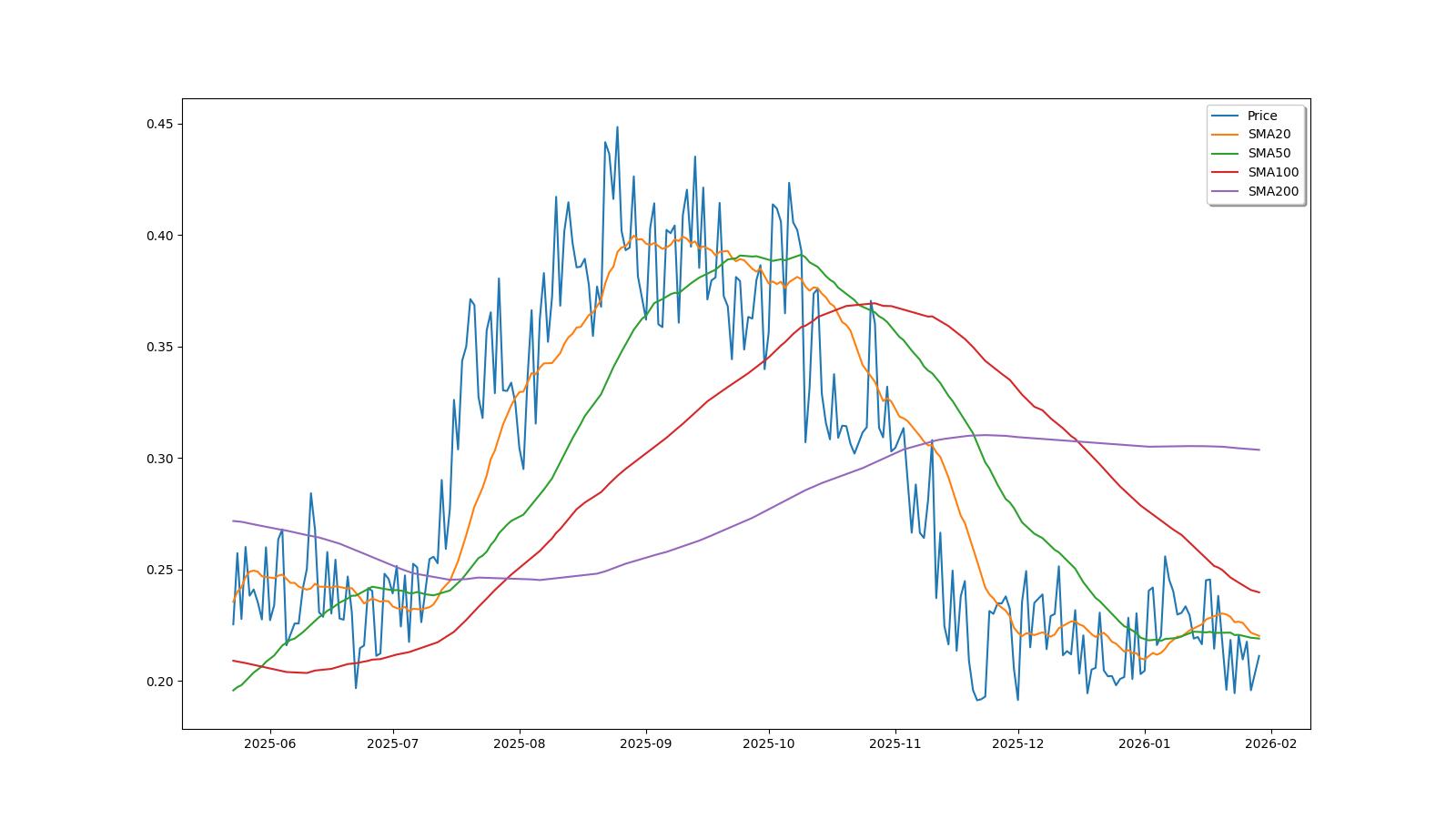 SmartCredit Token Simple Moving Averages