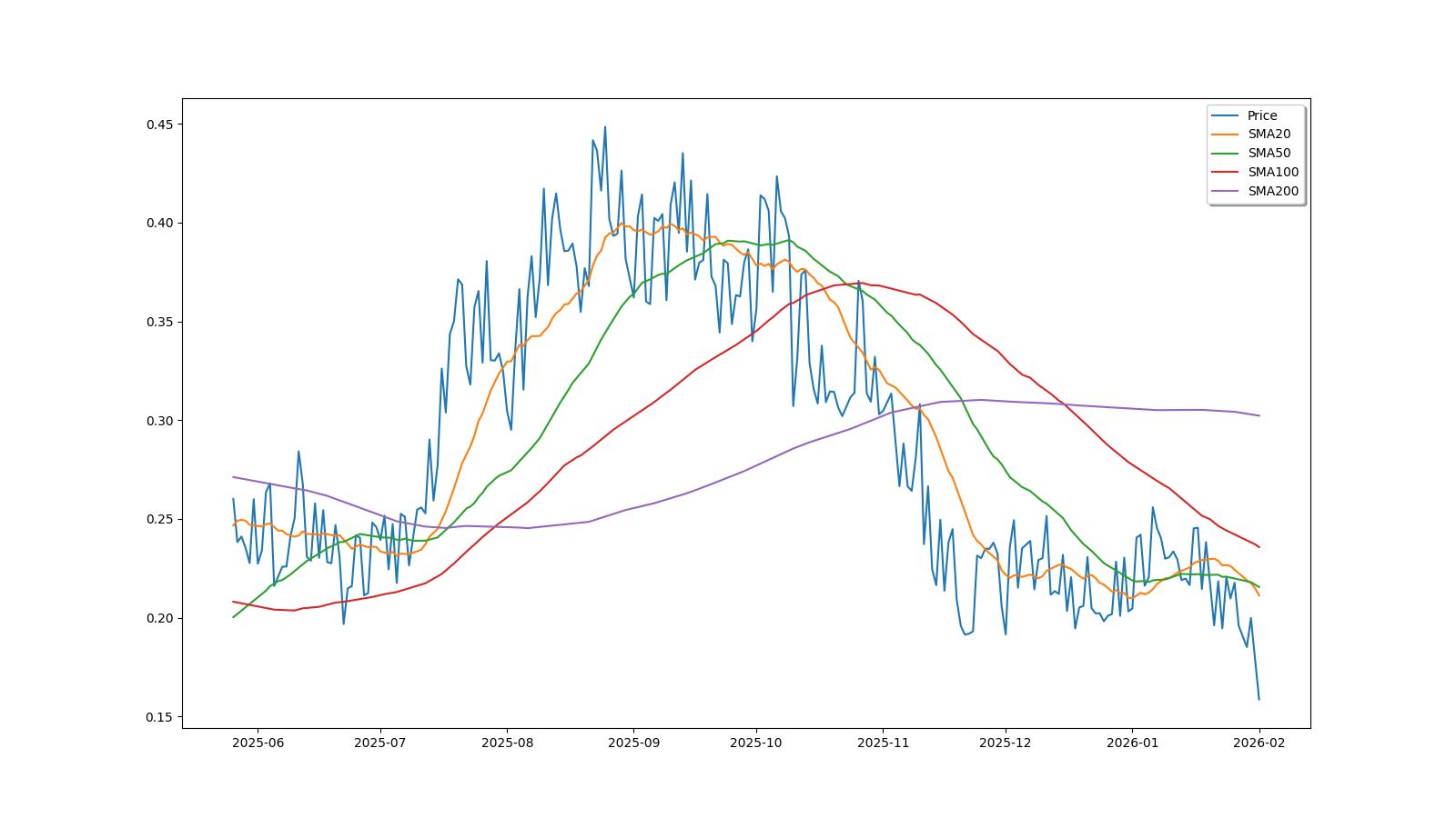 SmartCredit Token Simple Moving Averages
