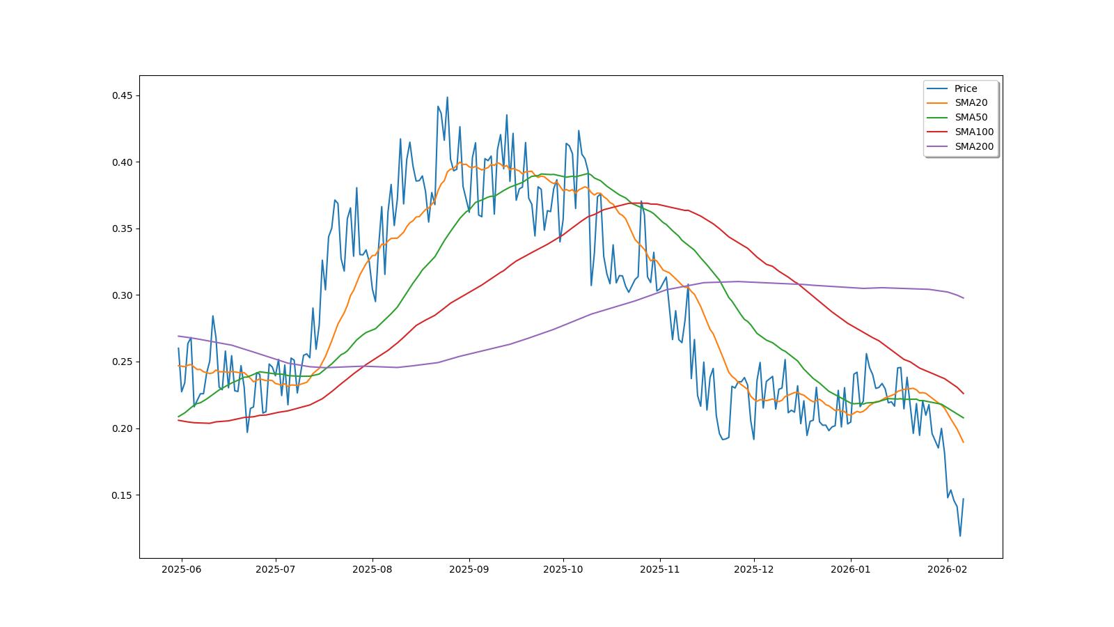 SmartCredit Token Simple Moving Averages