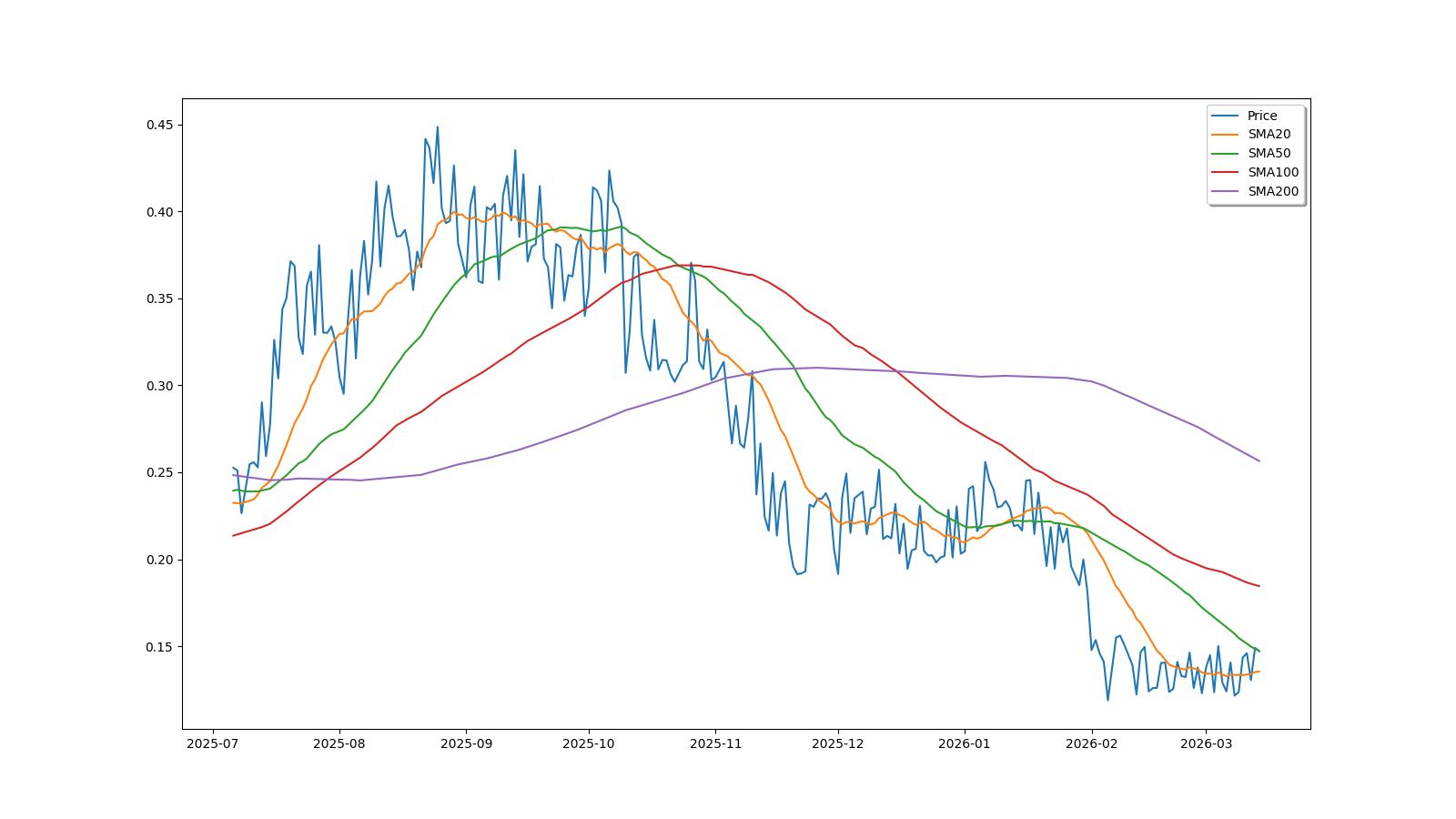 SmartCredit Token Simple Moving Averages