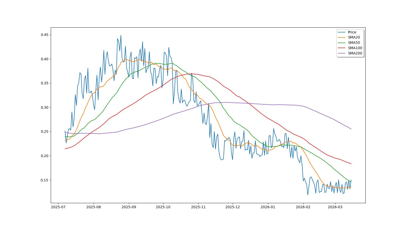 SmartCredit Token Simple Moving Averages
