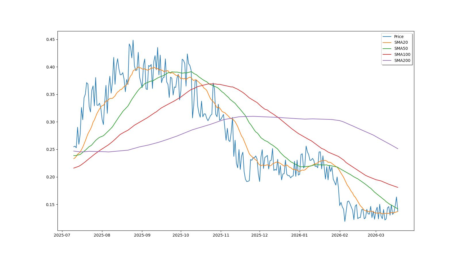 SmartCredit Token Simple Moving Averages