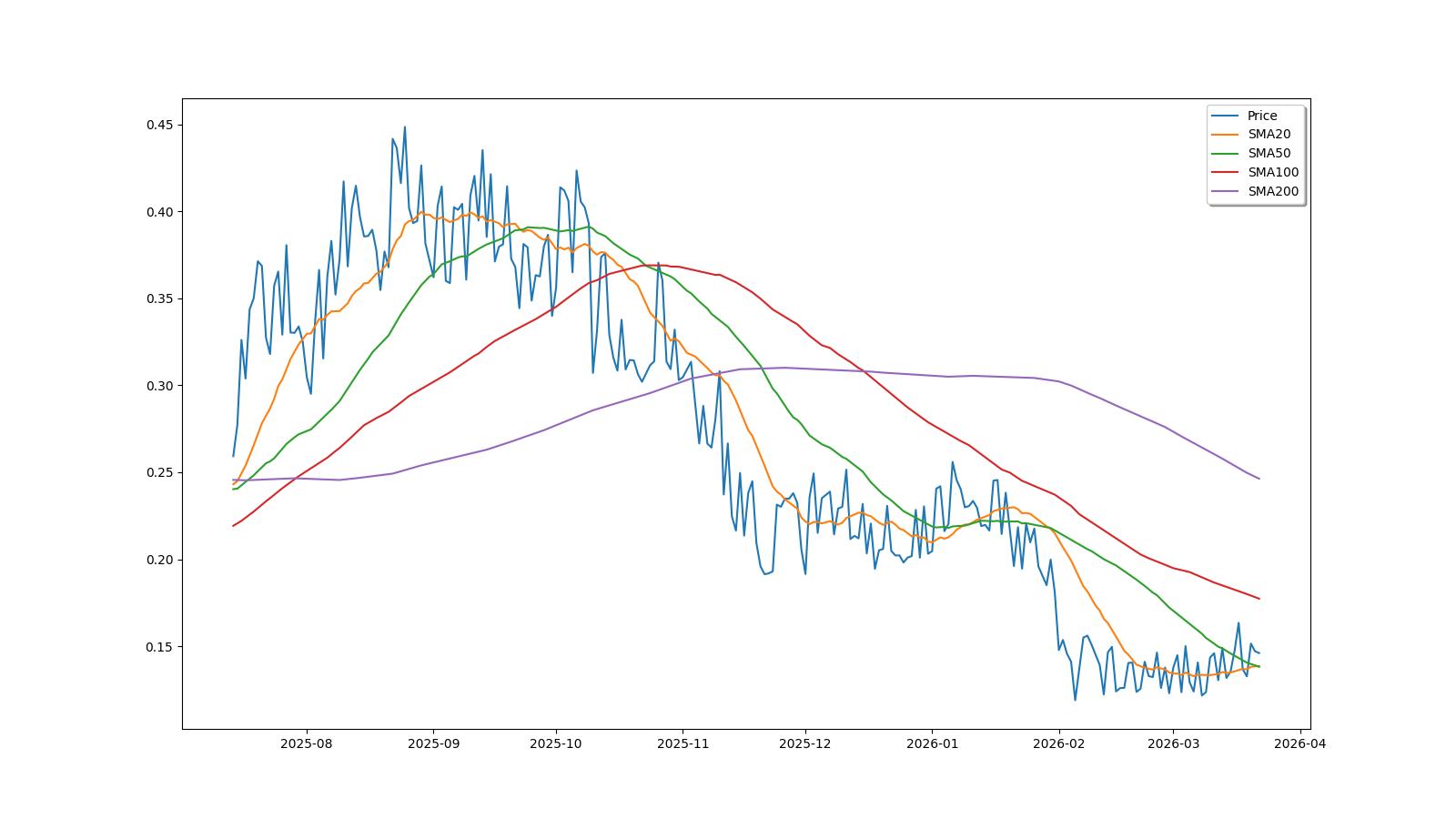 SmartCredit Token Simple Moving Averages