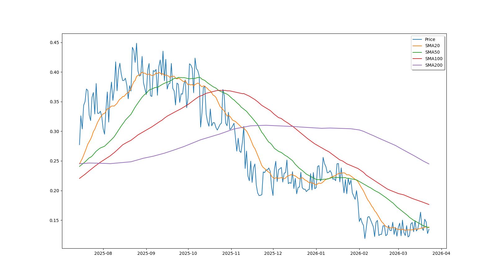 SmartCredit Token Simple Moving Averages
