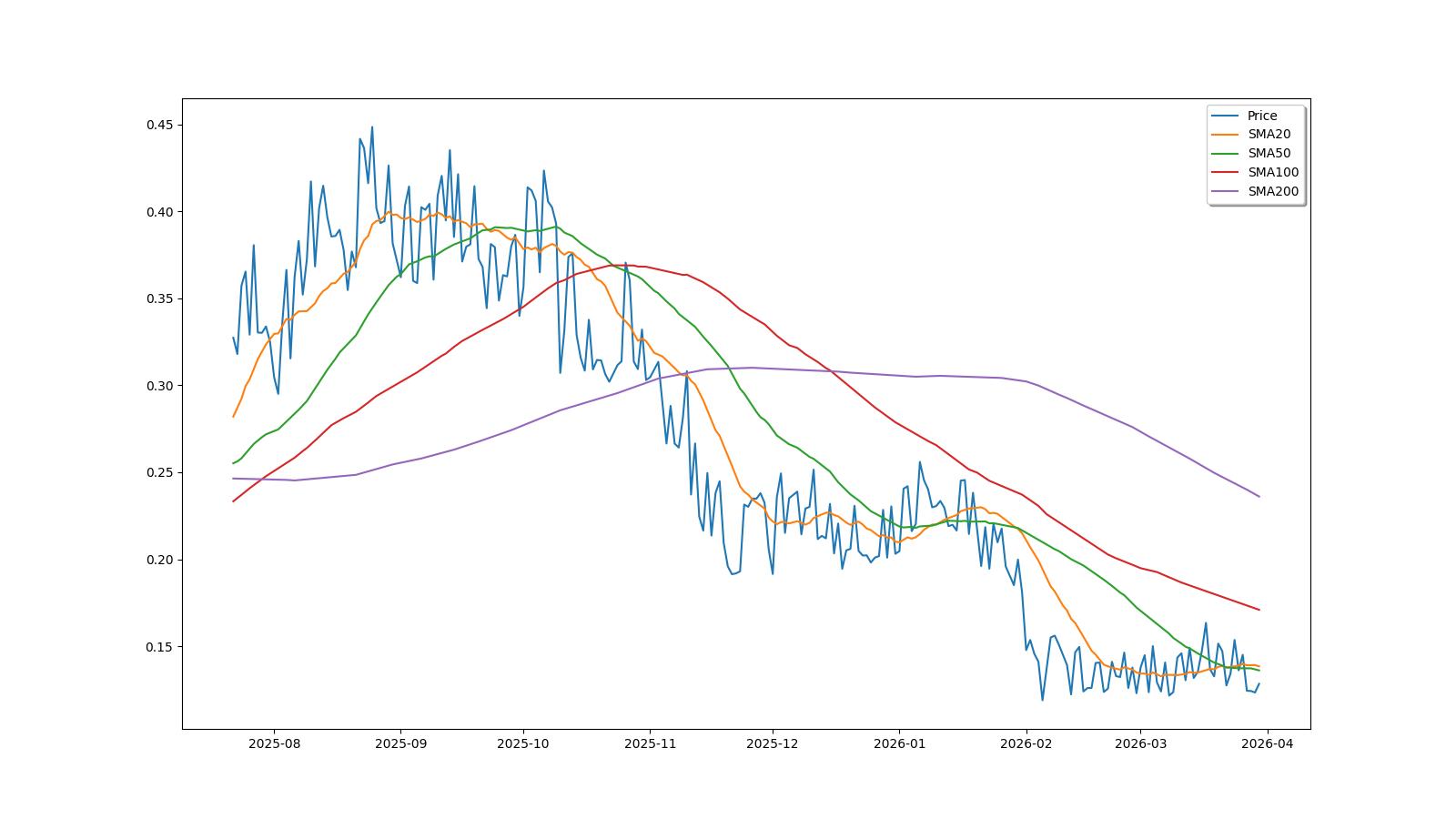 SmartCredit Token Simple Moving Averages