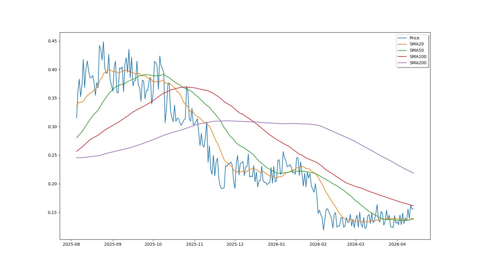 SmartCredit Token Simple Moving Averages