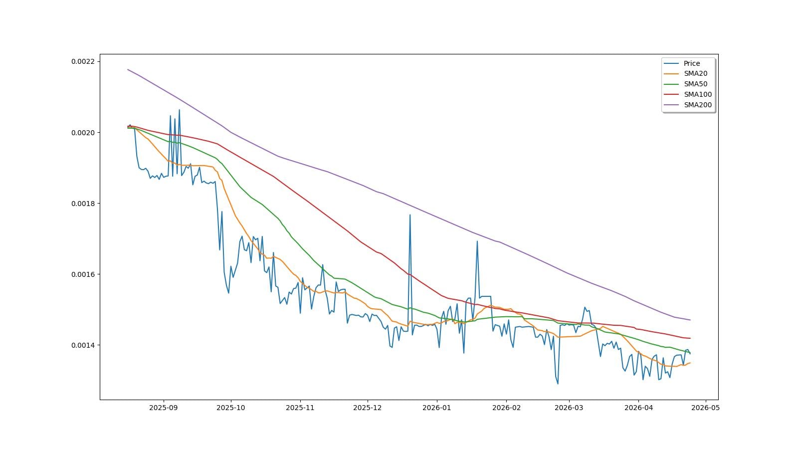 SmartHoldem Simple Moving Averages