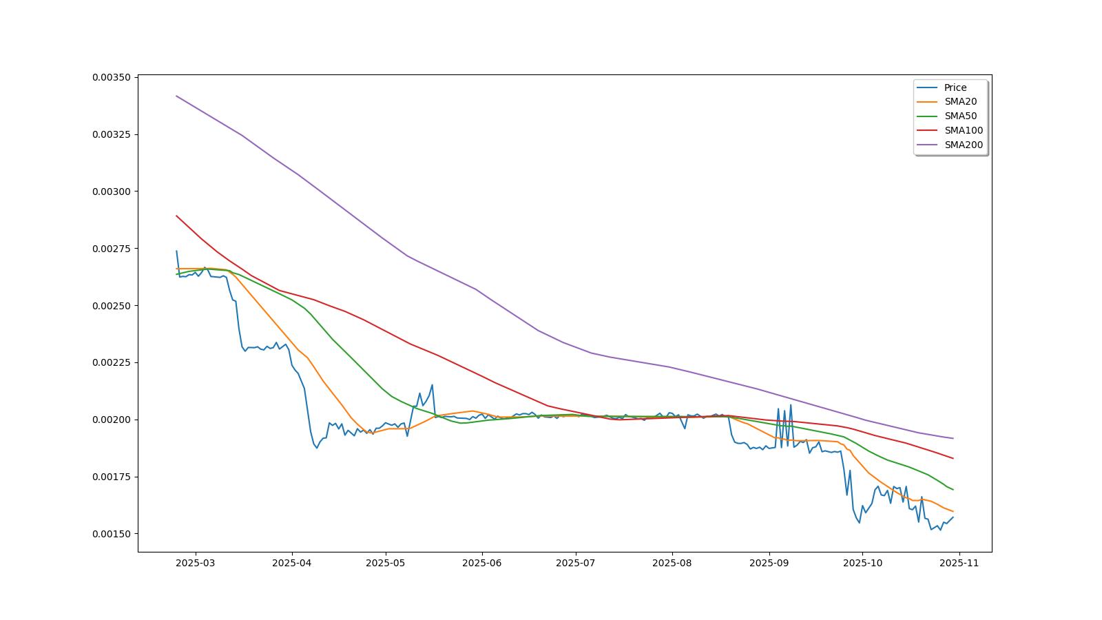 SmartHoldem Simple Moving Averages