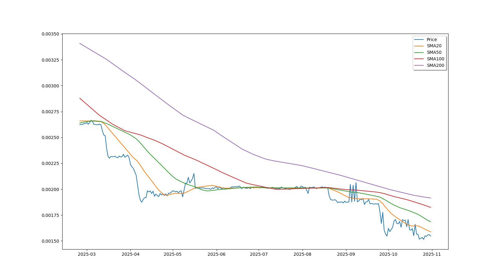 SmartHoldem Simple Moving Averages