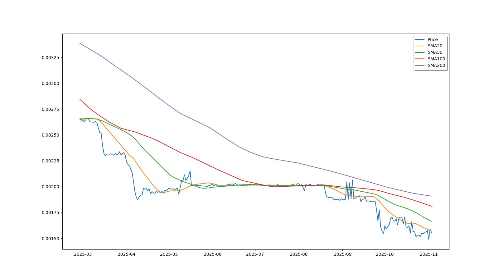 SmartHoldem Simple Moving Averages
