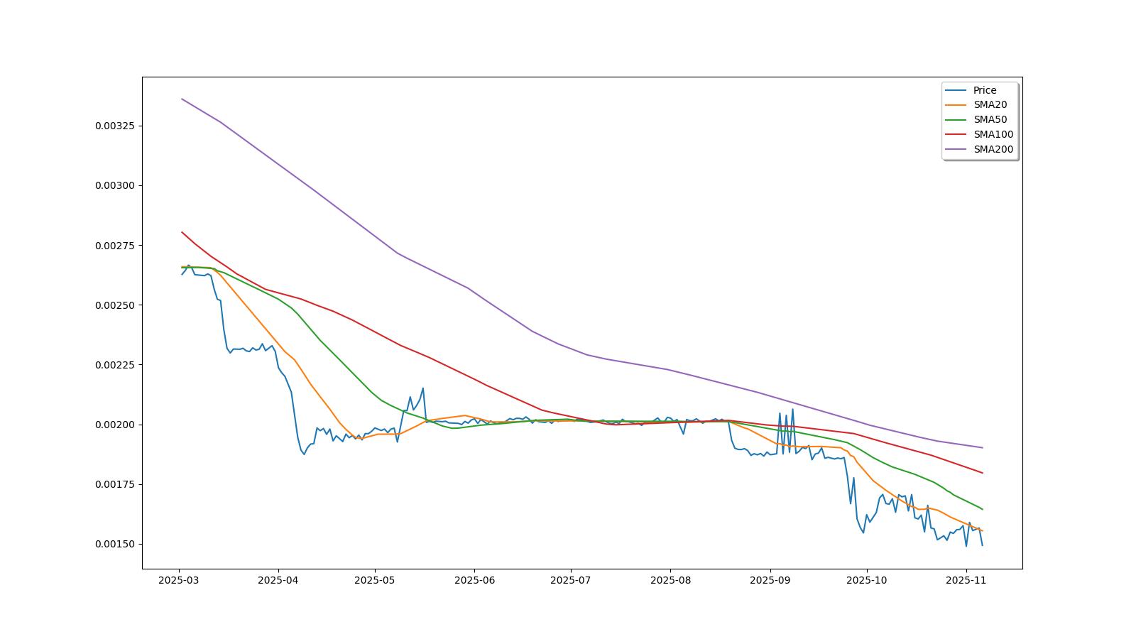 SmartHoldem Simple Moving Averages