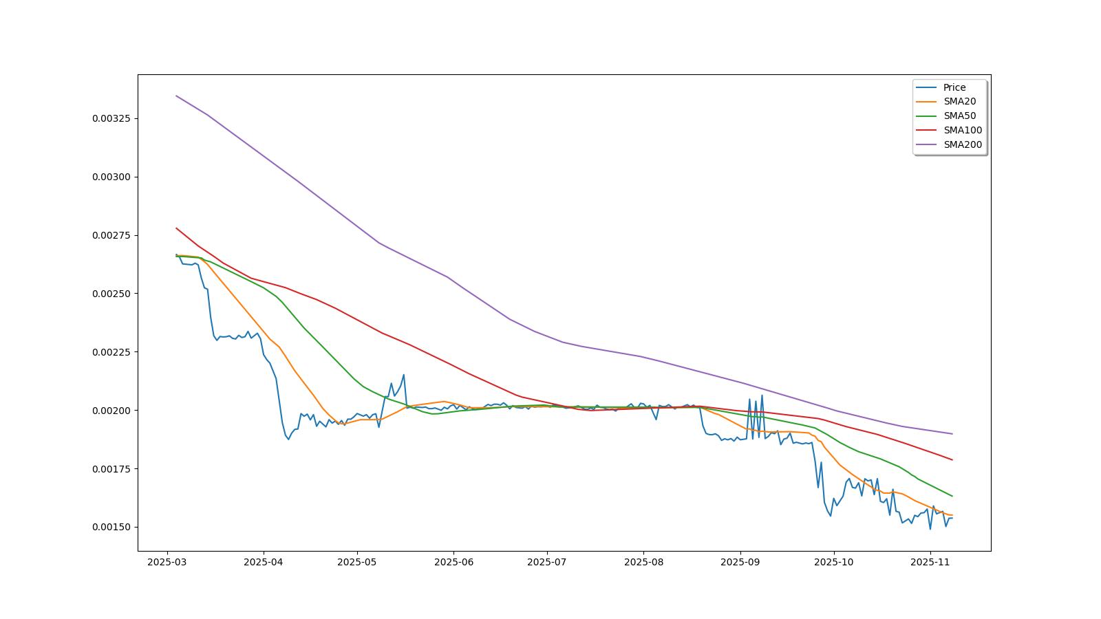 SmartHoldem Simple Moving Averages