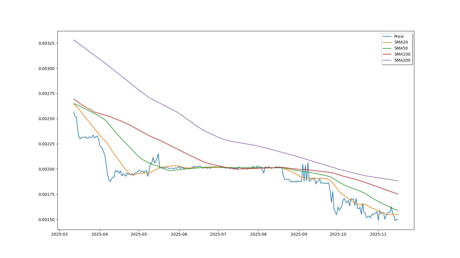SmartHoldem Simple Moving Averages