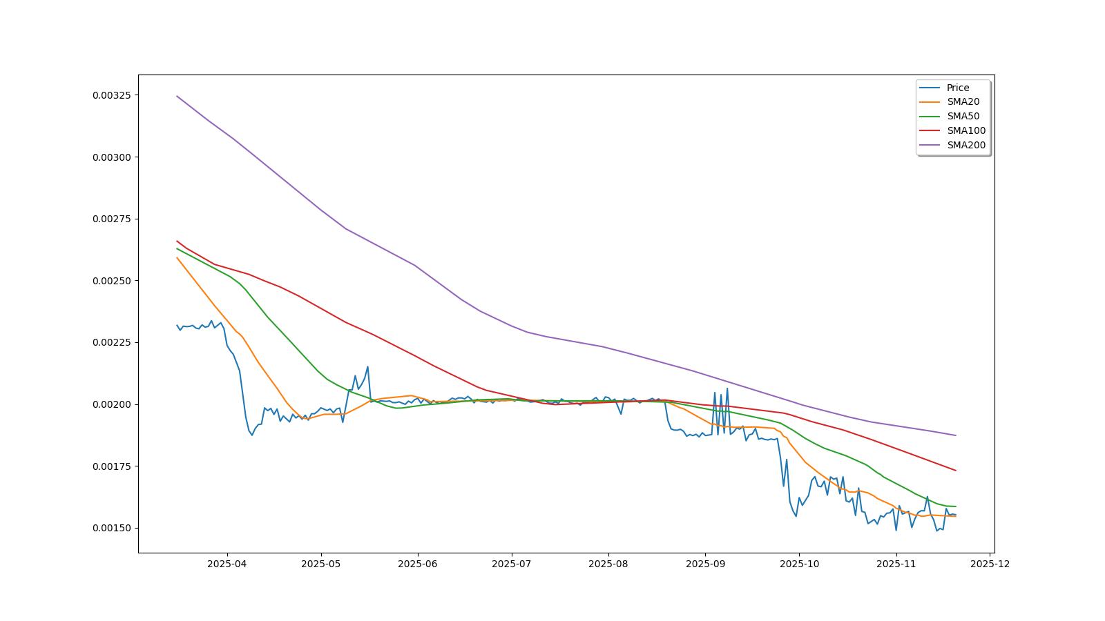 SmartHoldem Simple Moving Averages