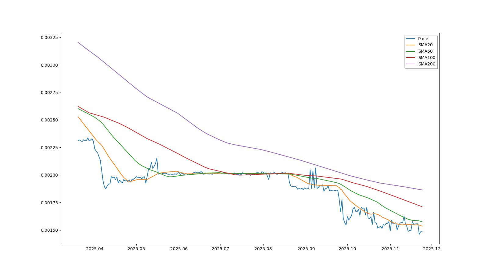 SmartHoldem Simple Moving Averages