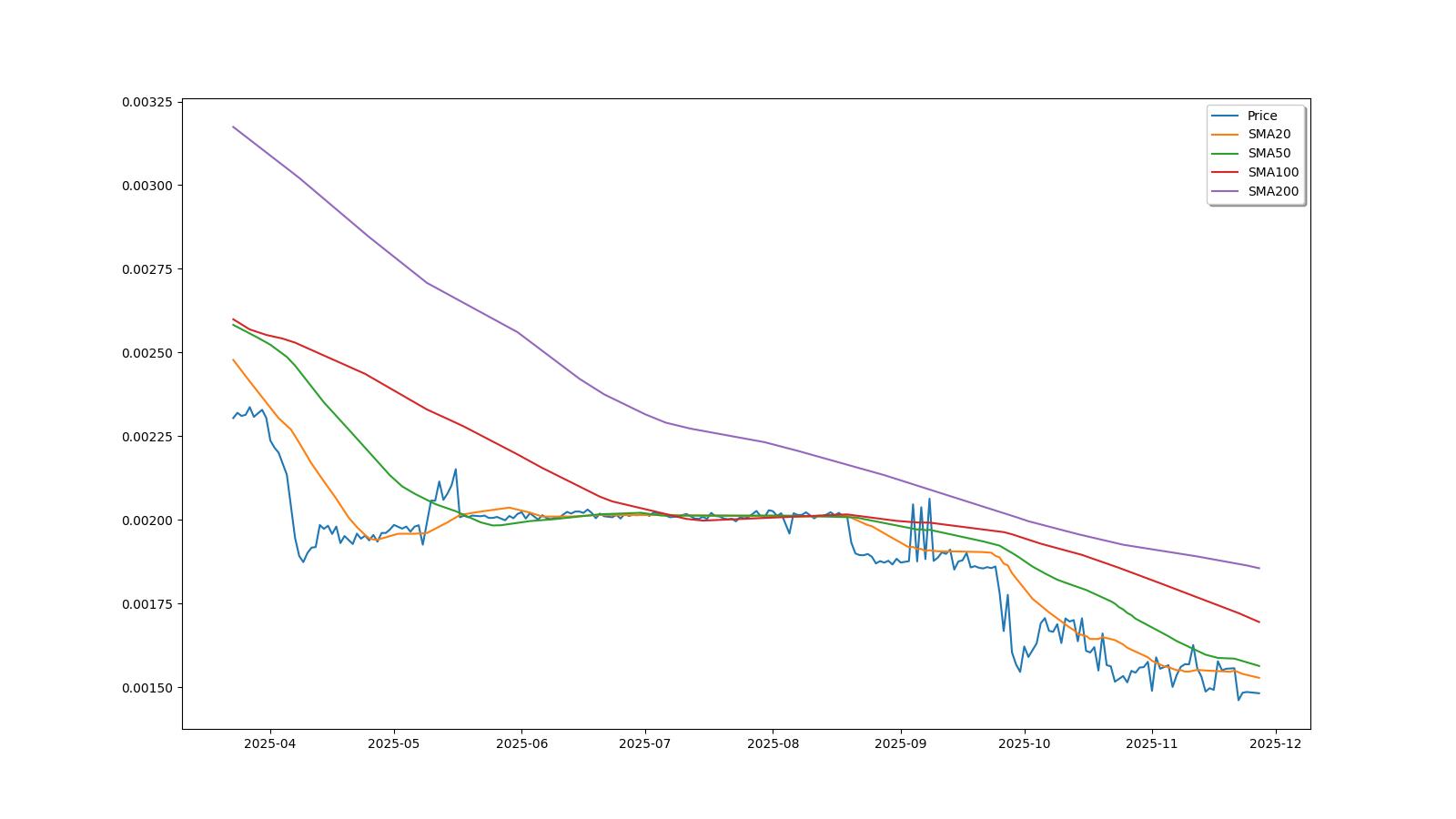 SmartHoldem Simple Moving Averages