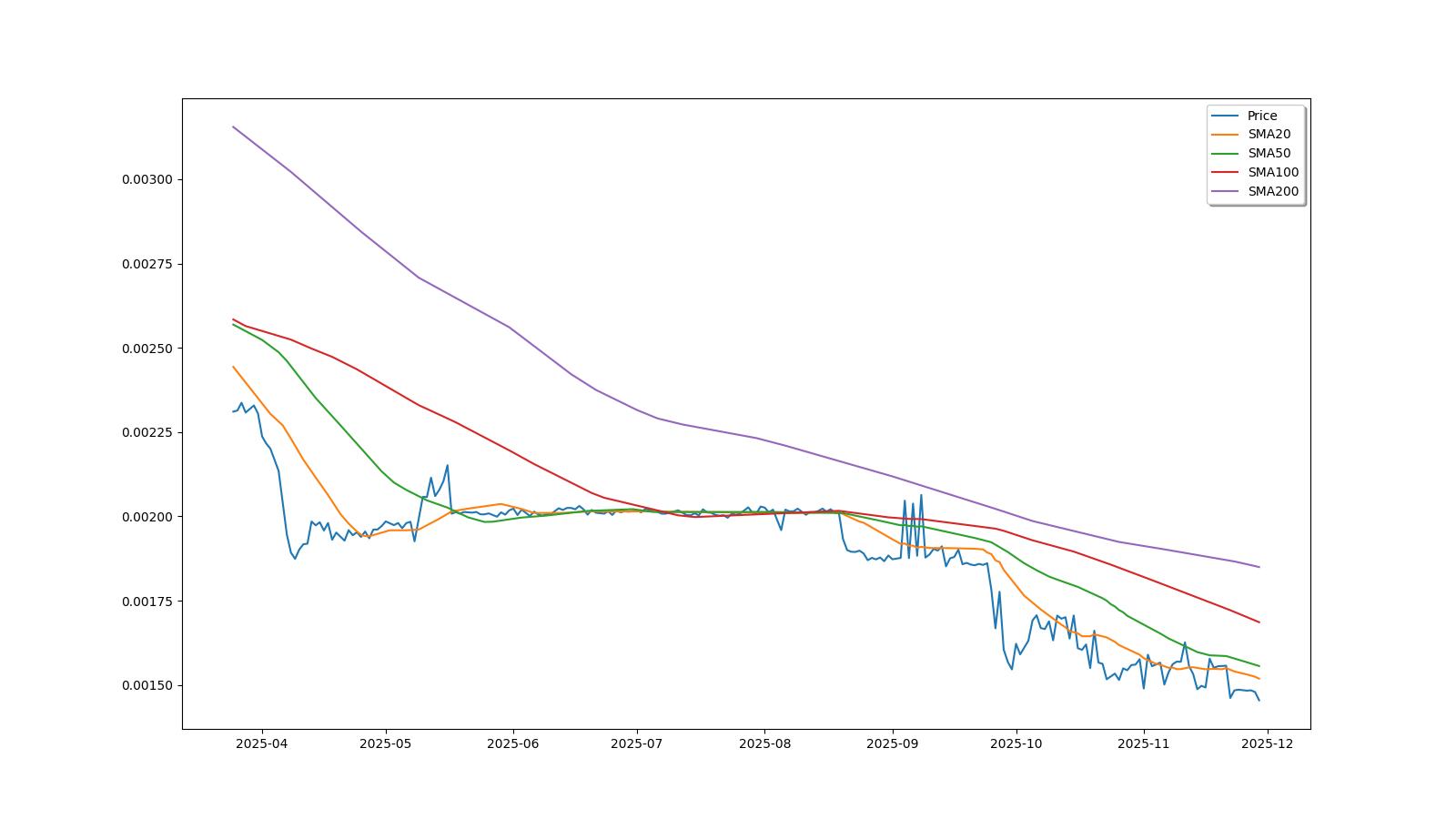 SmartHoldem Simple Moving Averages