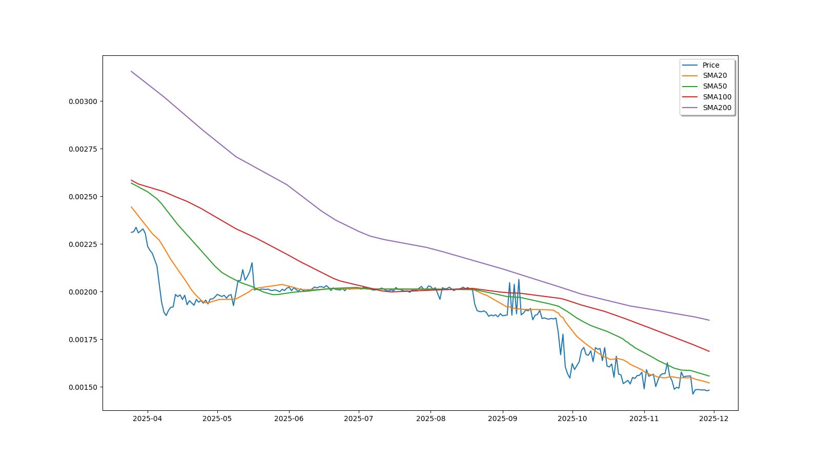 SmartHoldem Simple Moving Averages