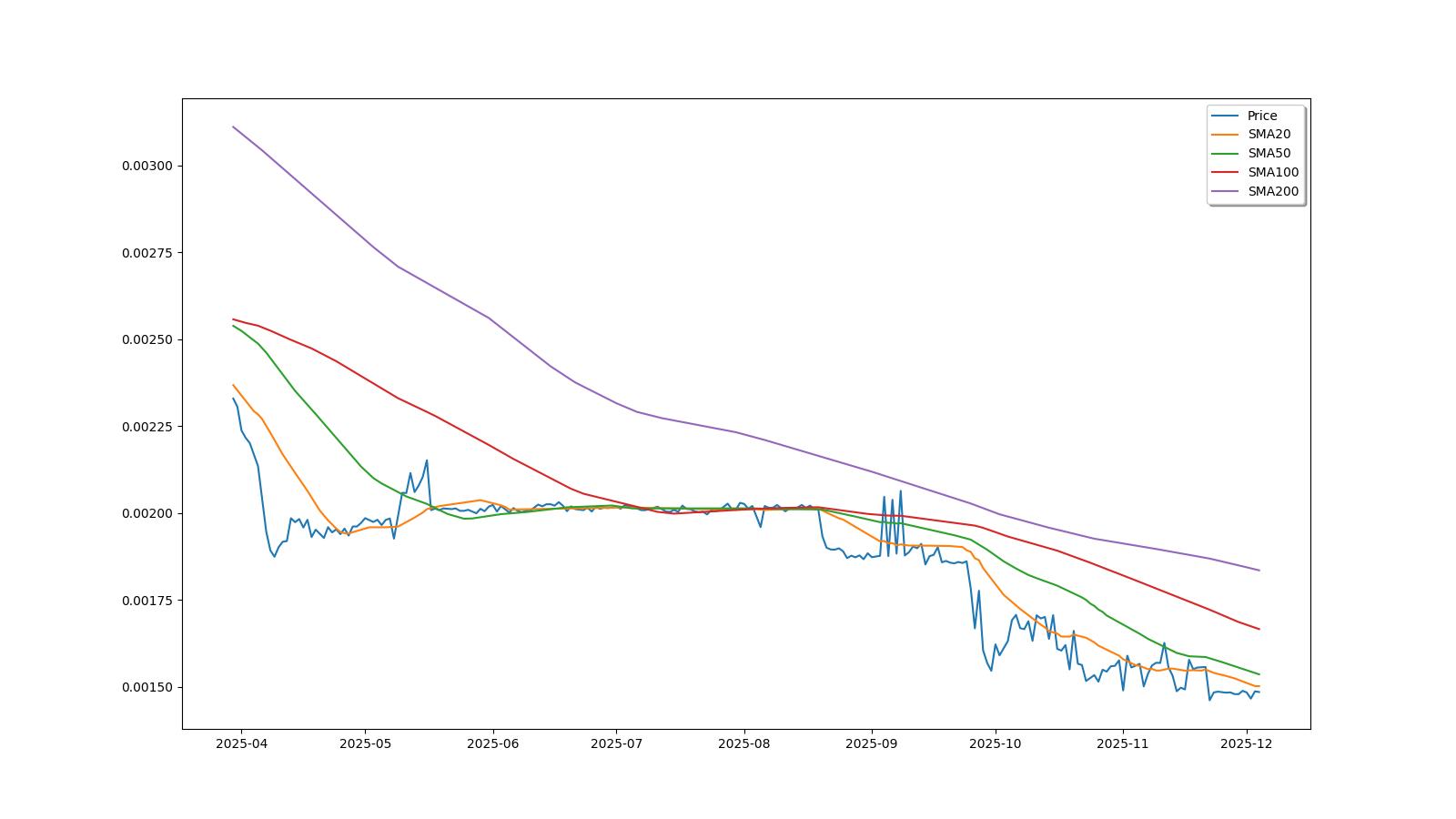 SmartHoldem Simple Moving Averages