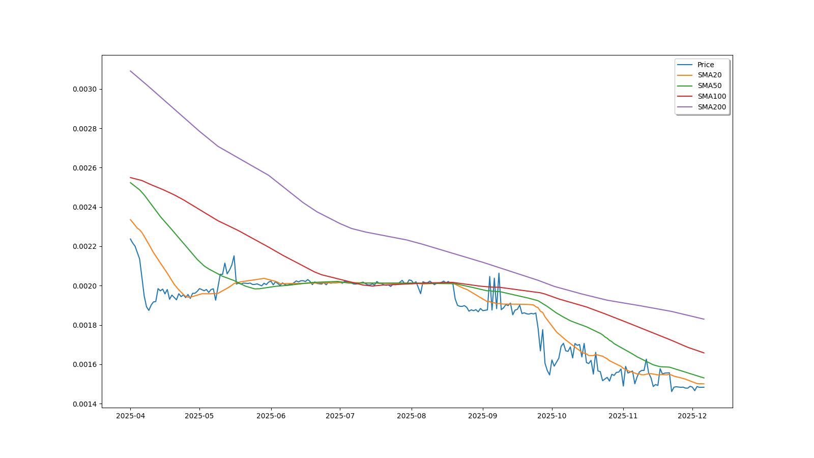 SmartHoldem Simple Moving Averages