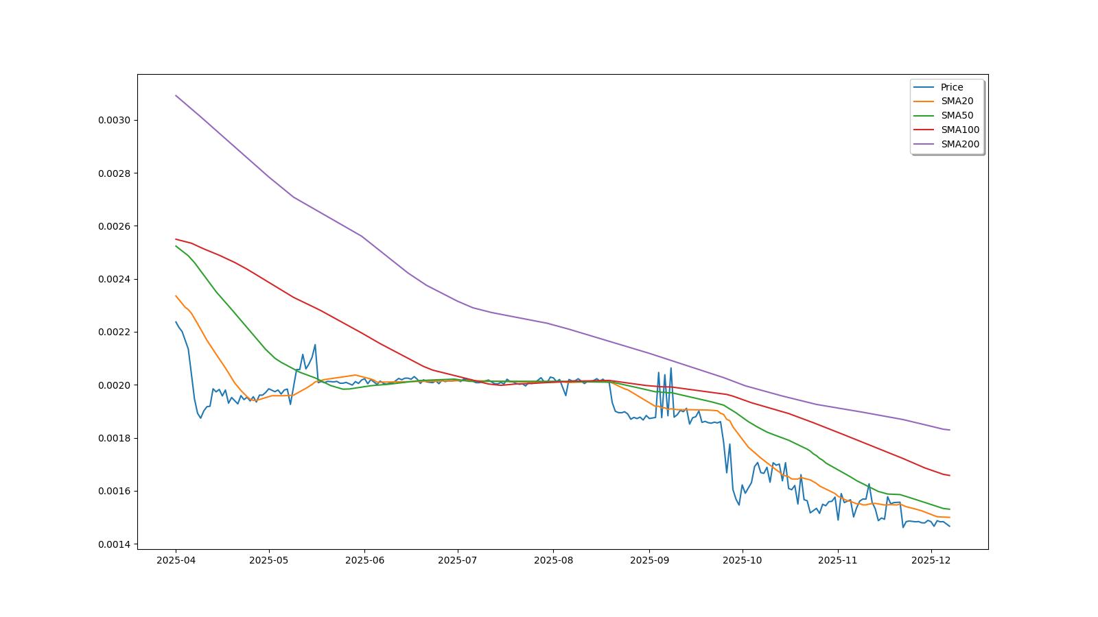 SmartHoldem Simple Moving Averages