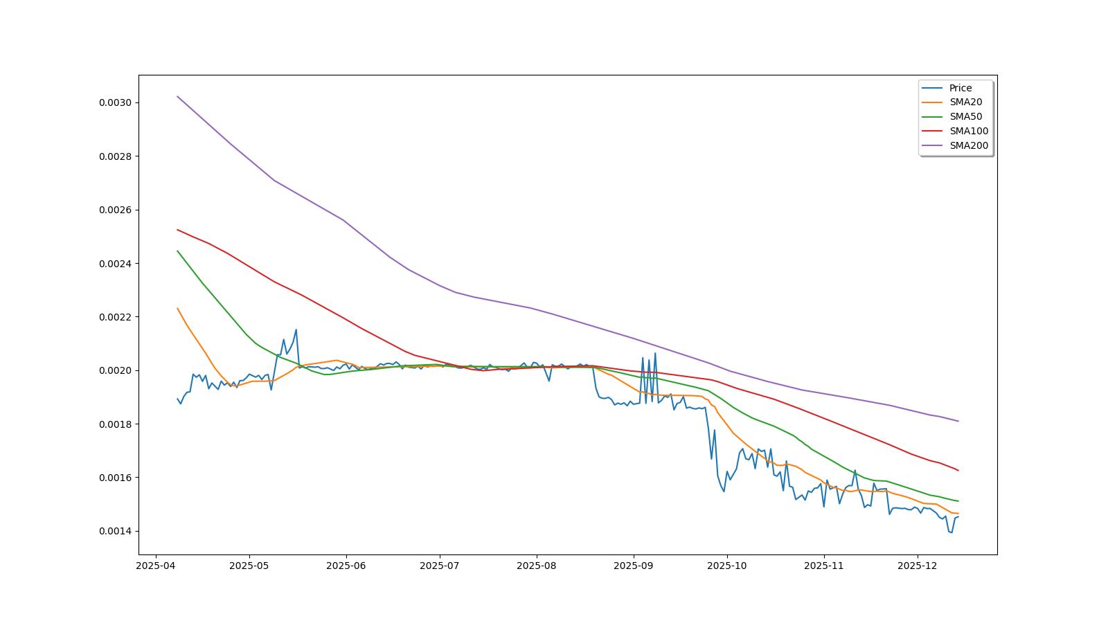 SmartHoldem Simple Moving Averages