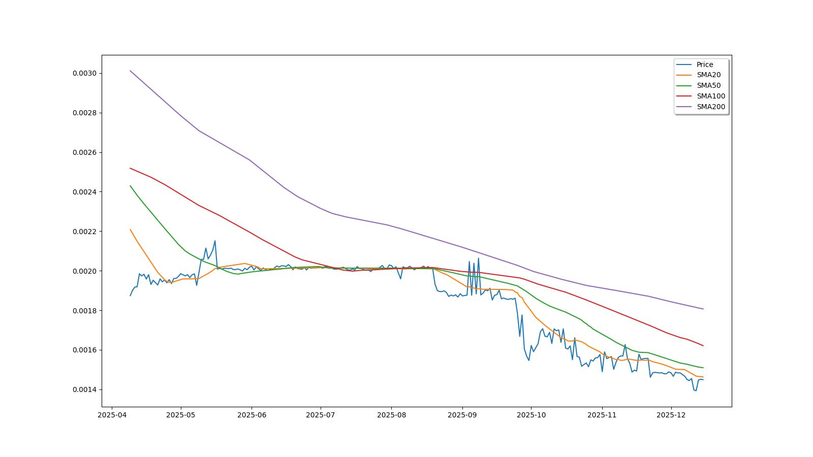 SmartHoldem Simple Moving Averages