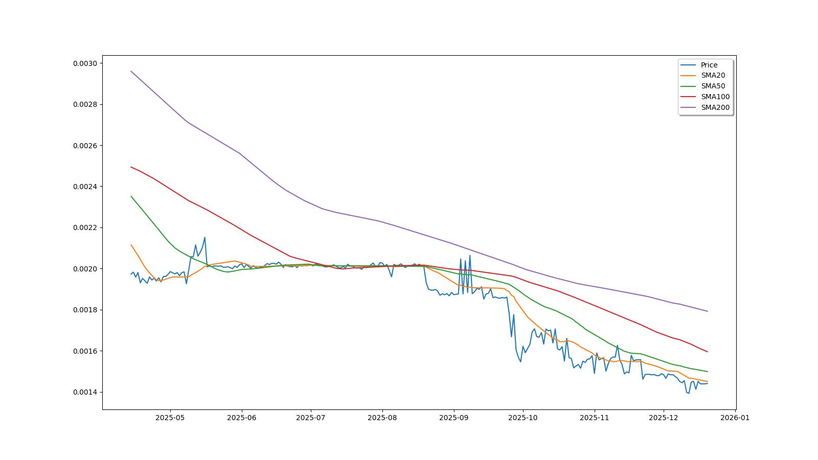 SmartHoldem Simple Moving Averages