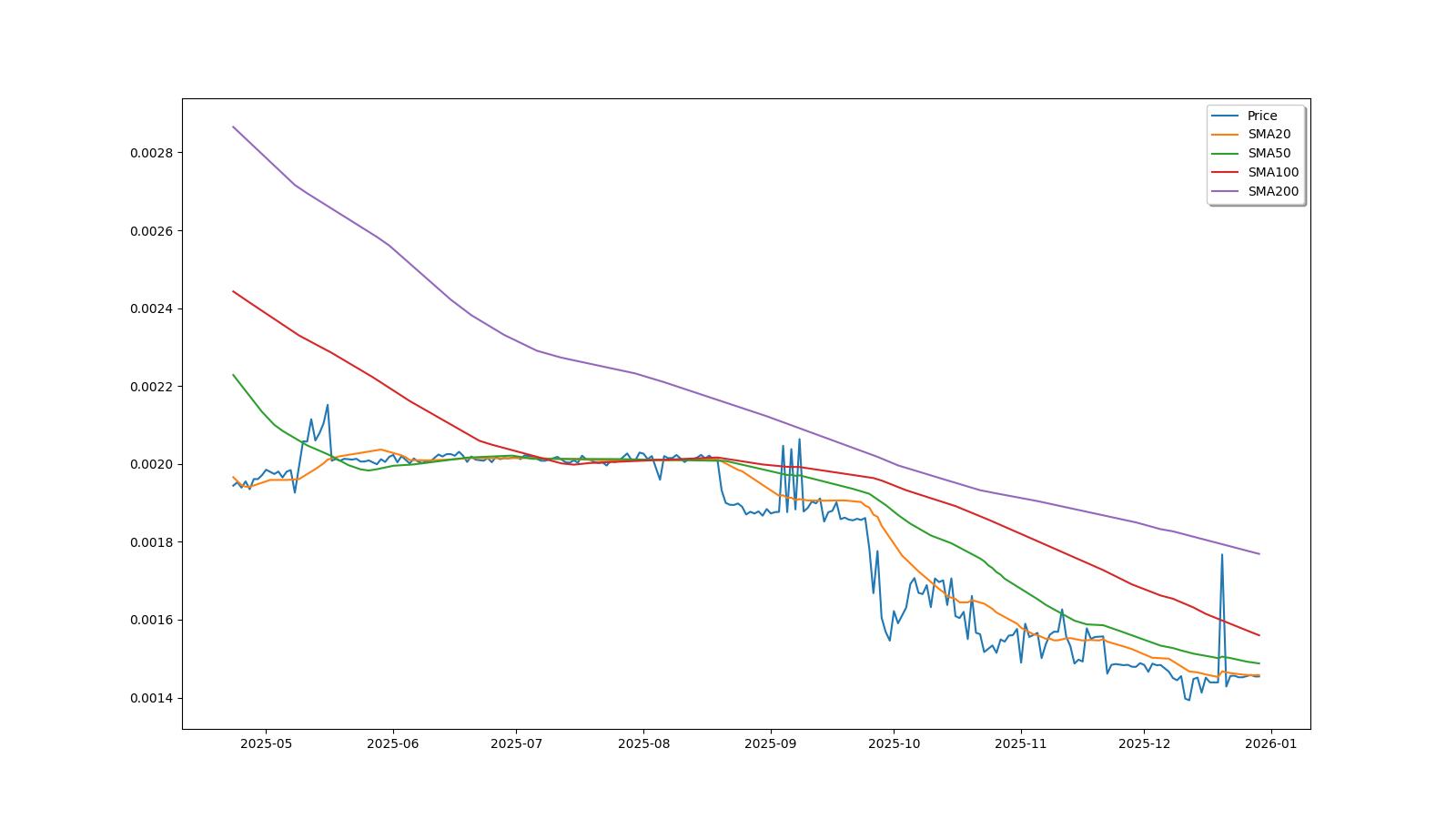 SmartHoldem Simple Moving Averages