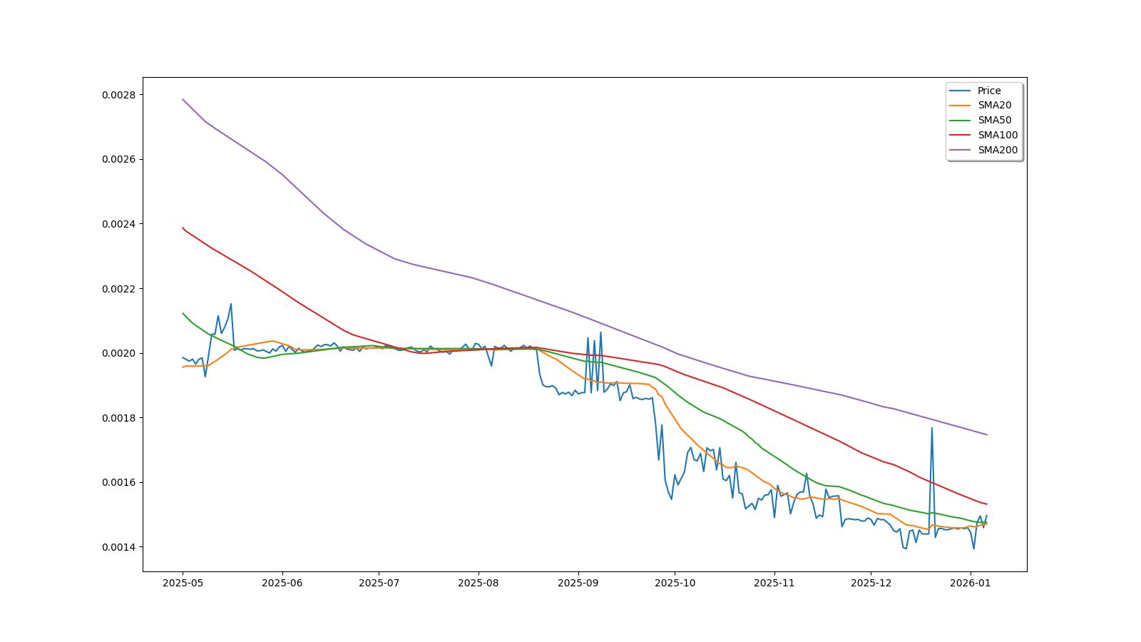 SmartHoldem Simple Moving Averages