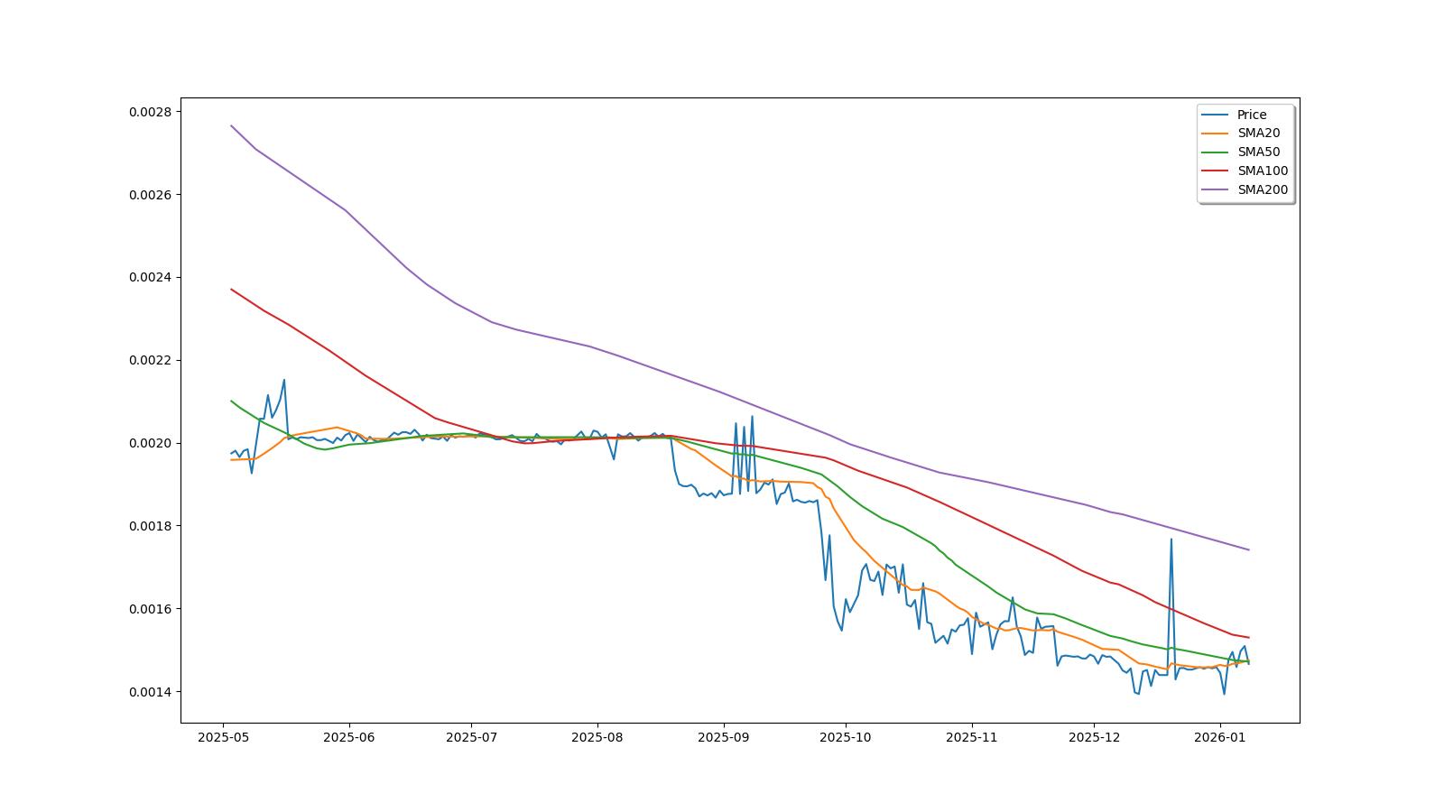 SmartHoldem Simple Moving Averages