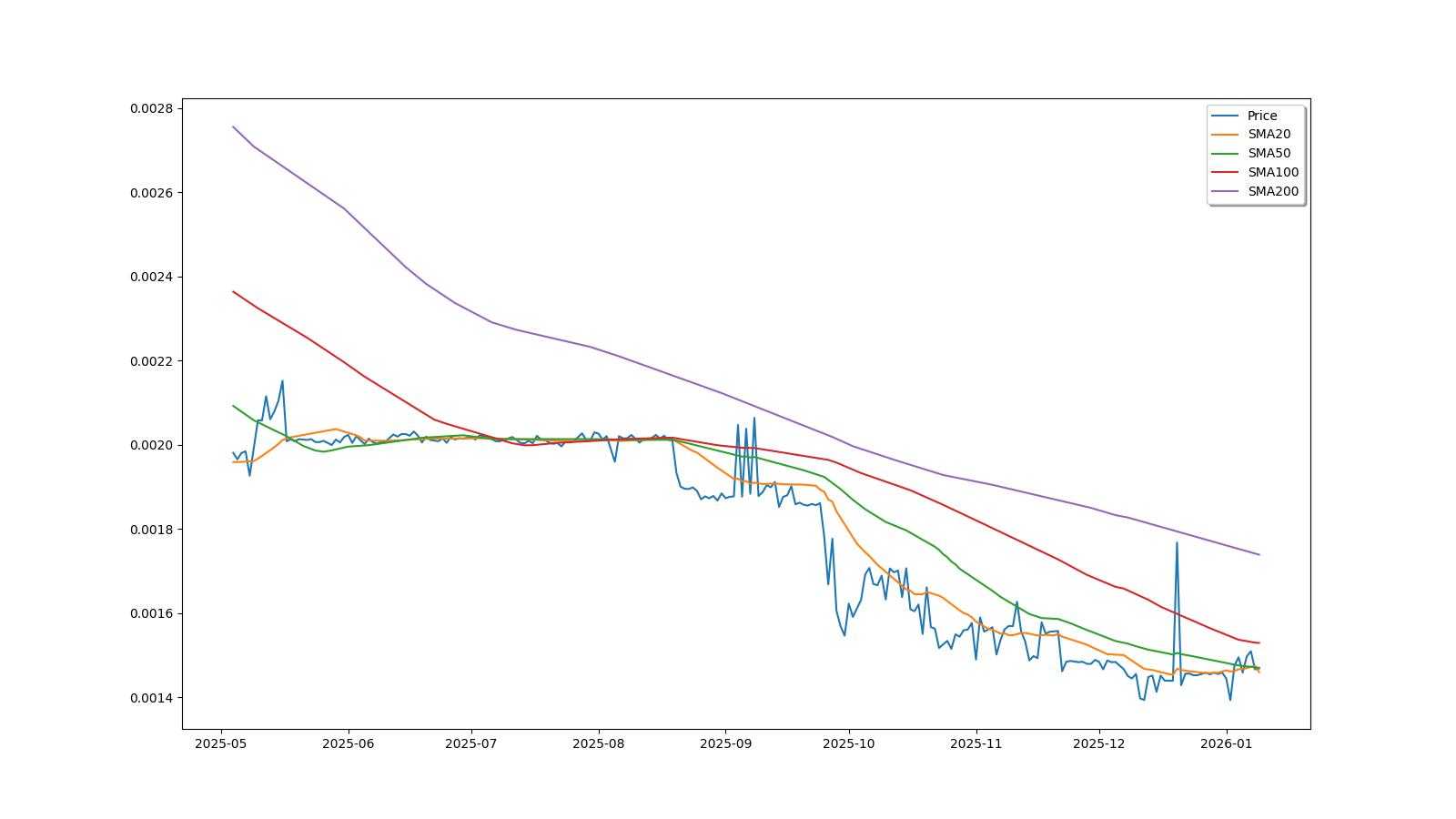 SmartHoldem Simple Moving Averages
