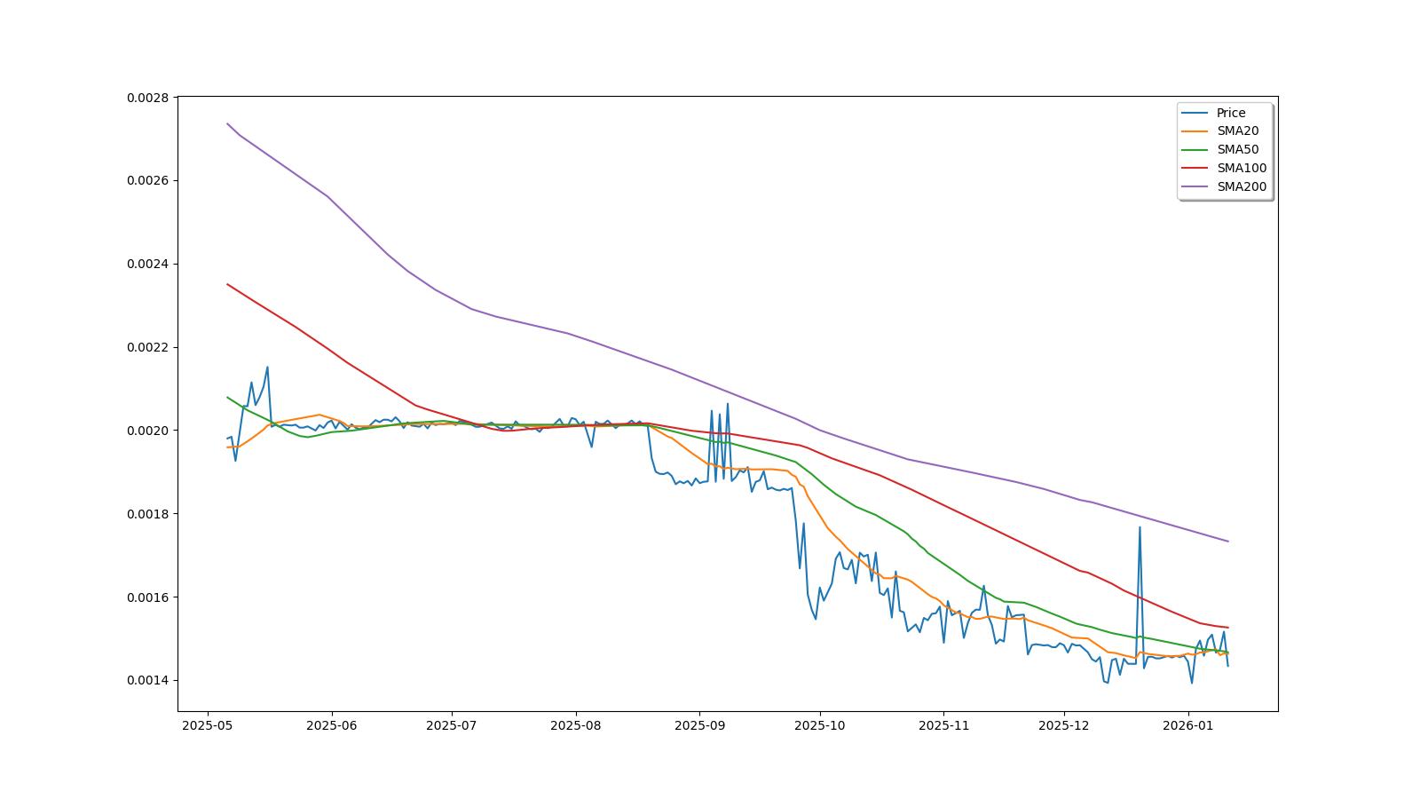 SmartHoldem Simple Moving Averages