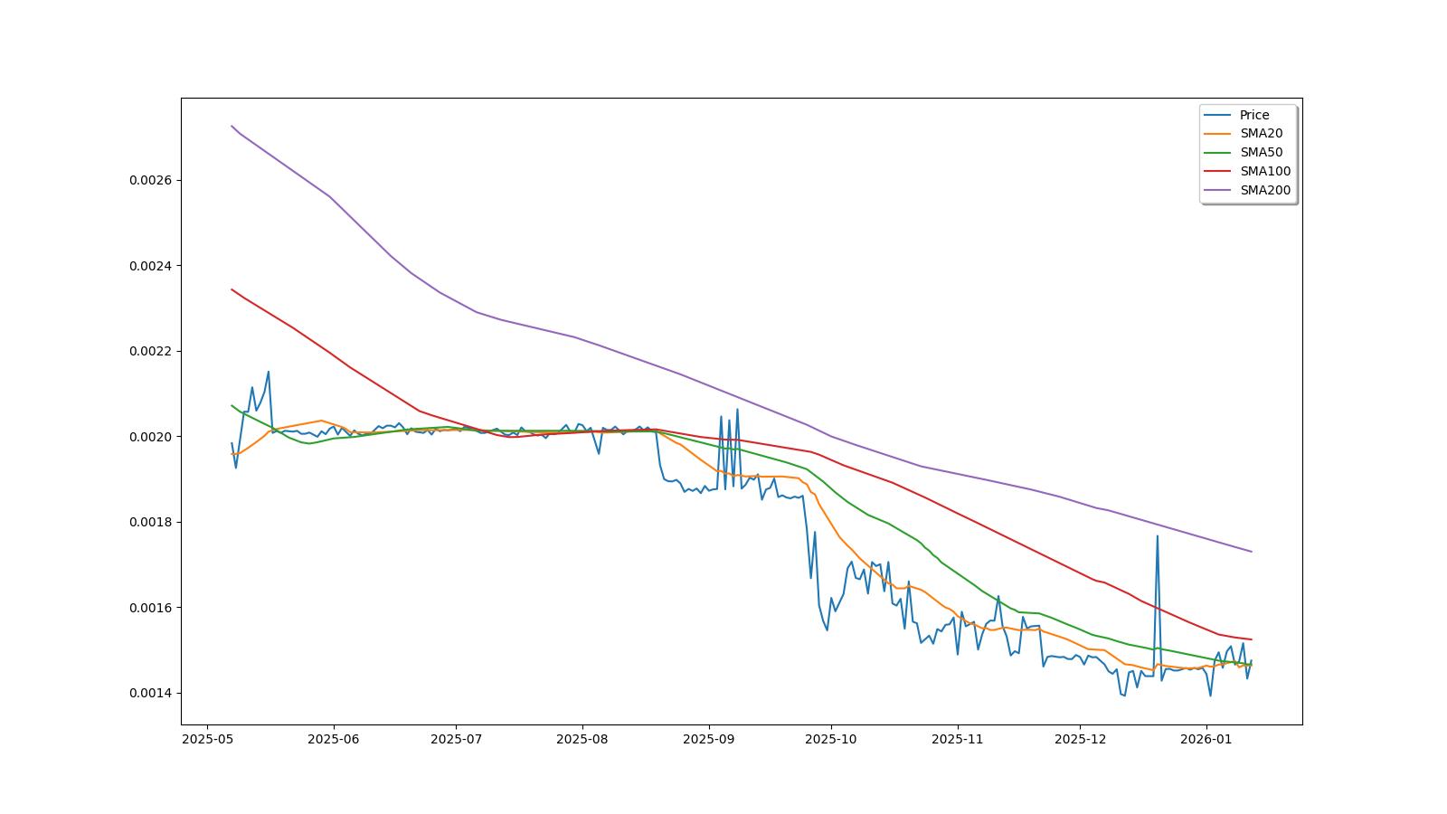 SmartHoldem Simple Moving Averages