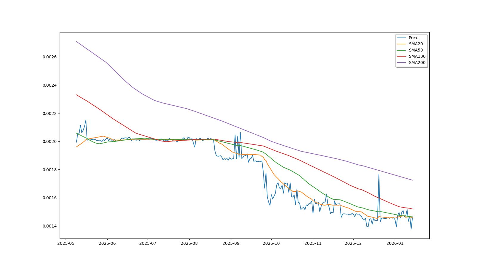 SmartHoldem Simple Moving Averages