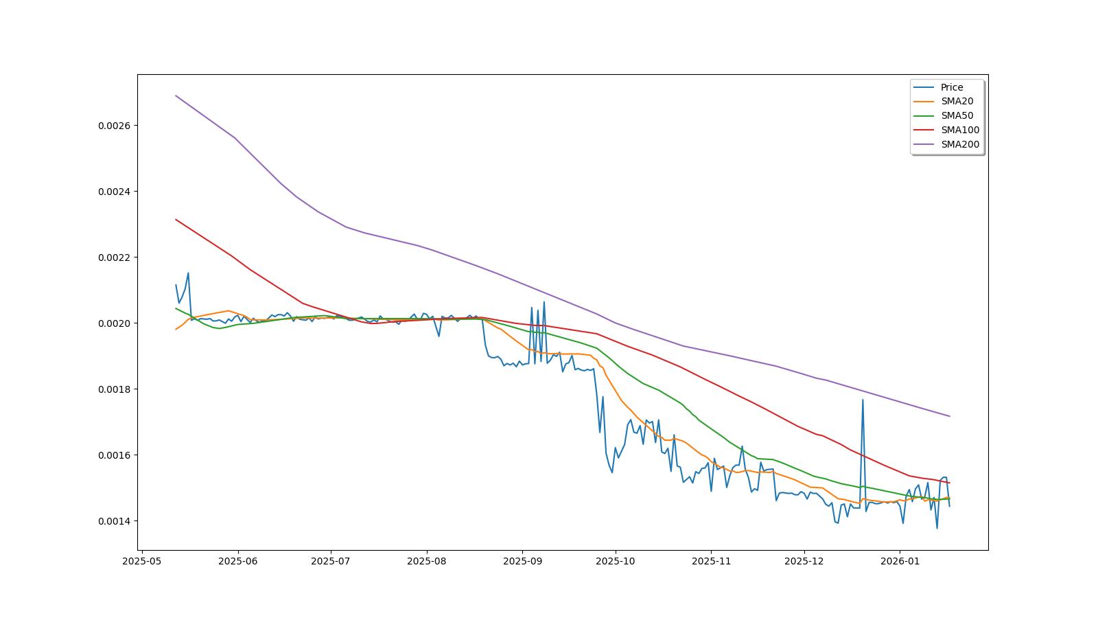 SmartHoldem Simple Moving Averages