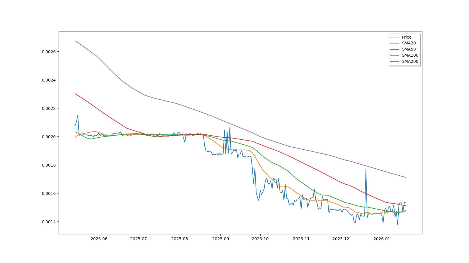 SmartHoldem Simple Moving Averages