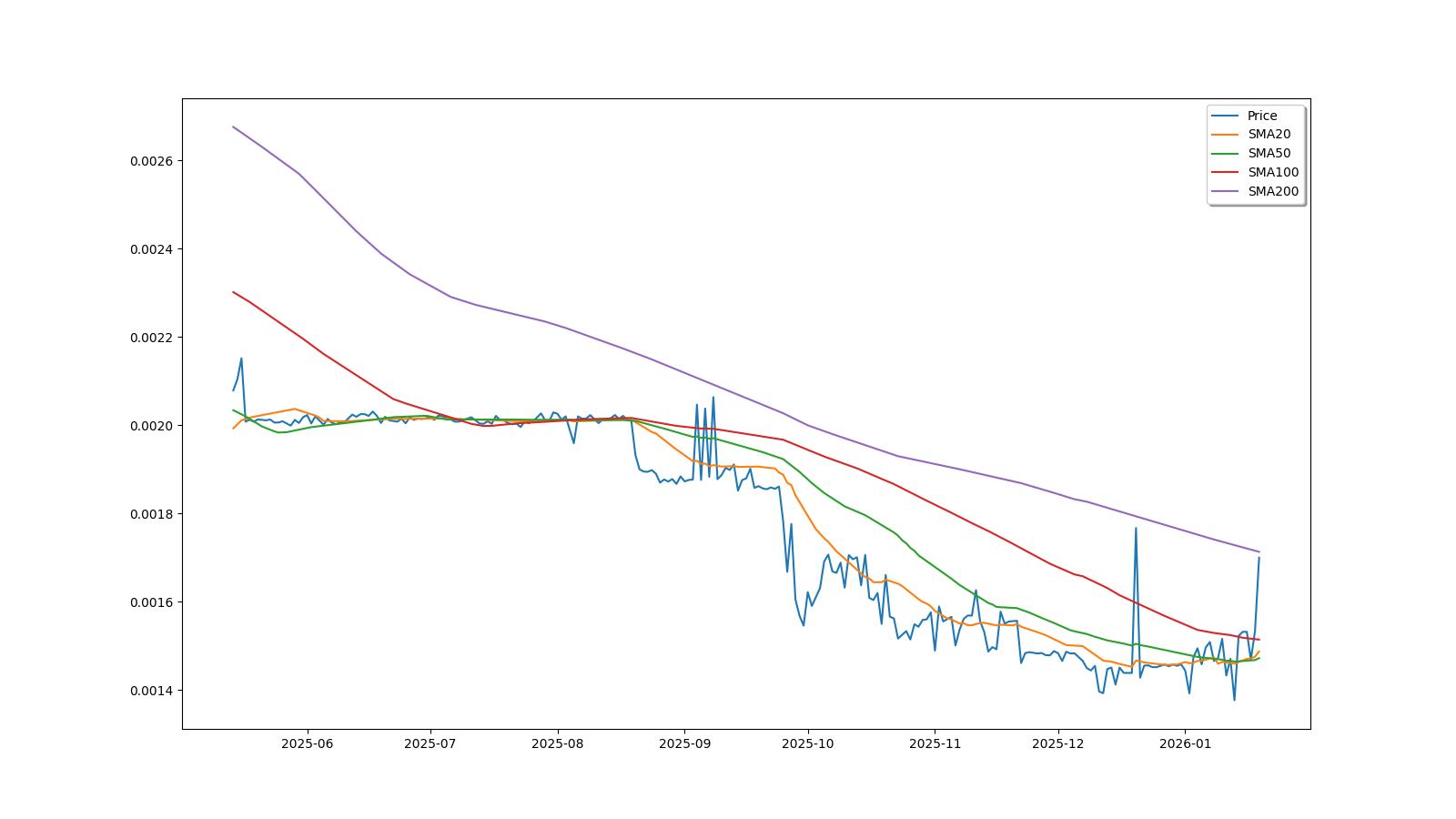 SmartHoldem Simple Moving Averages
