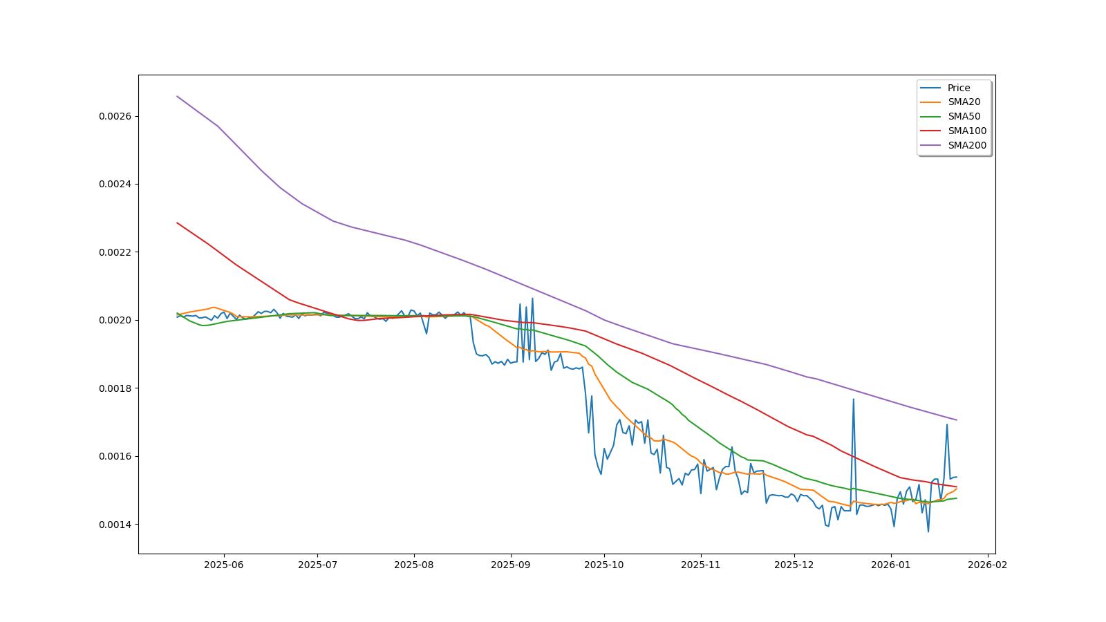 SmartHoldem Simple Moving Averages