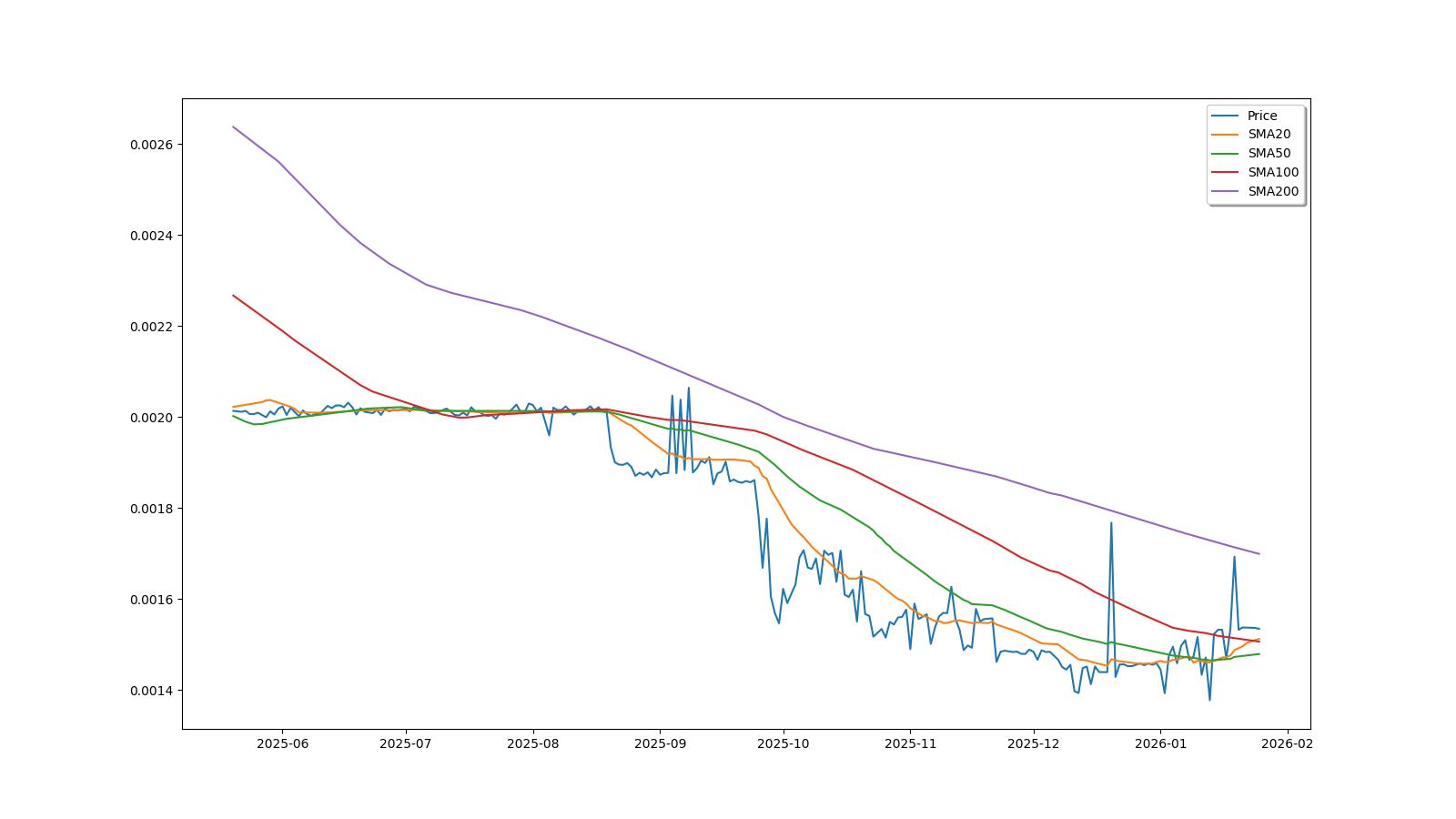 SmartHoldem Simple Moving Averages