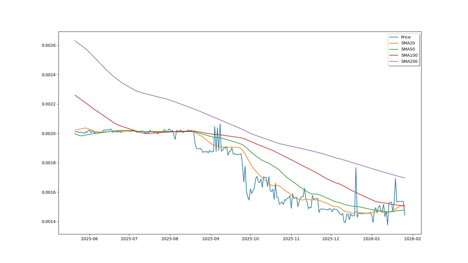 SmartHoldem Simple Moving Averages