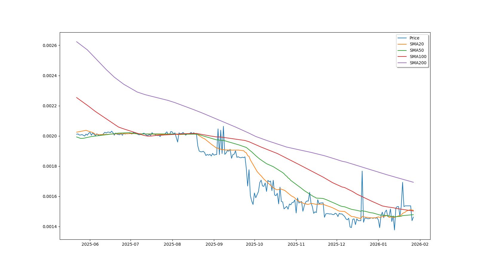 SmartHoldem Simple Moving Averages