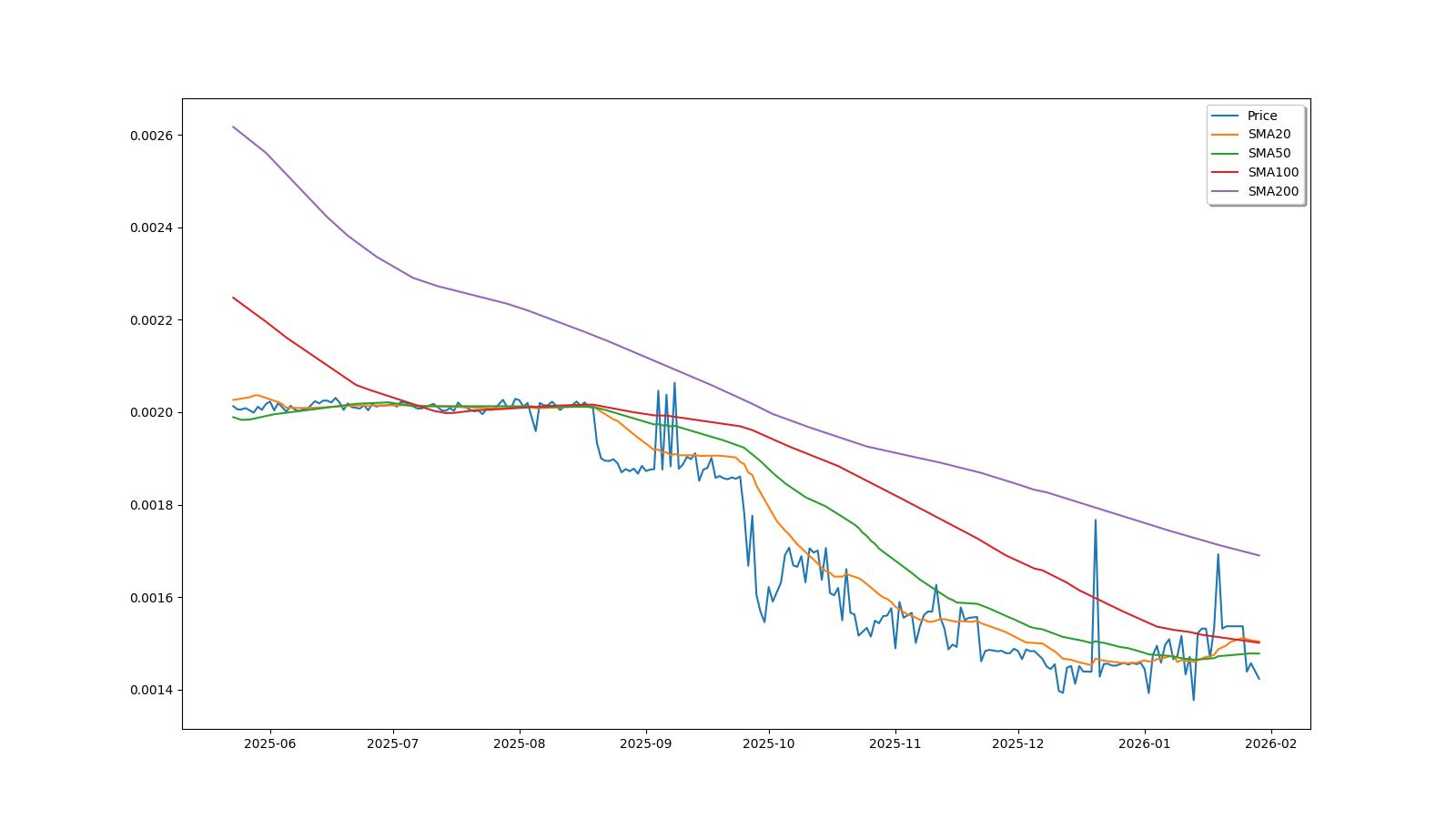 SmartHoldem Simple Moving Averages